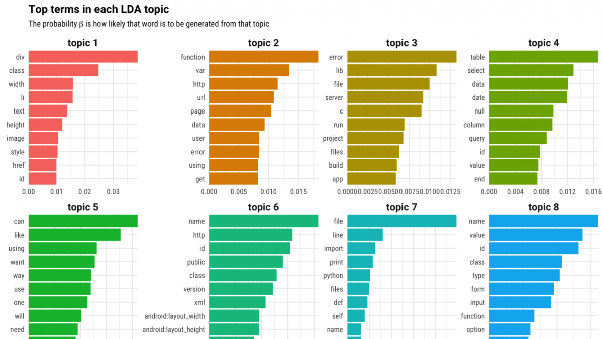 Text Mining of Stack Overflow Questions - Stack Overflow