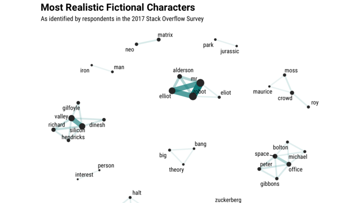 And the Most Realistic Developer in Fiction is... - Stack Overflow