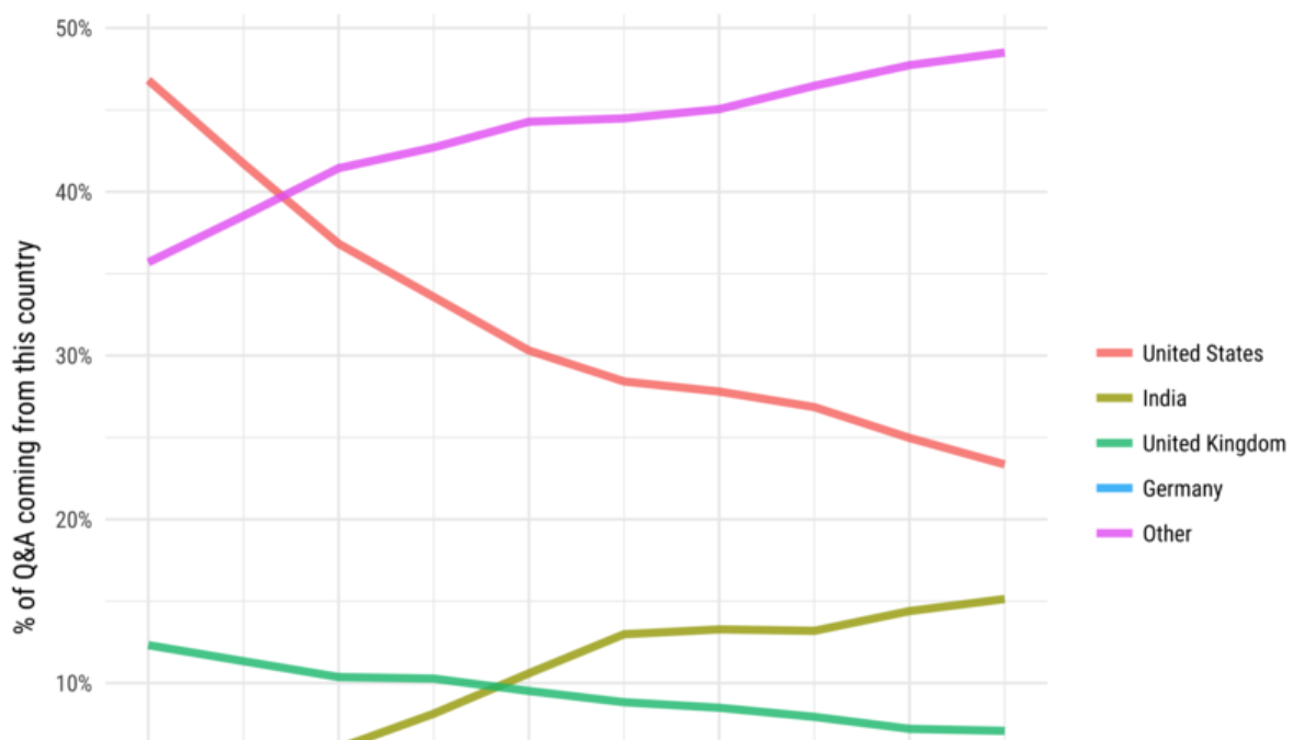 Developers Without Borders The Global Stack Overflow Network Stack Overflow