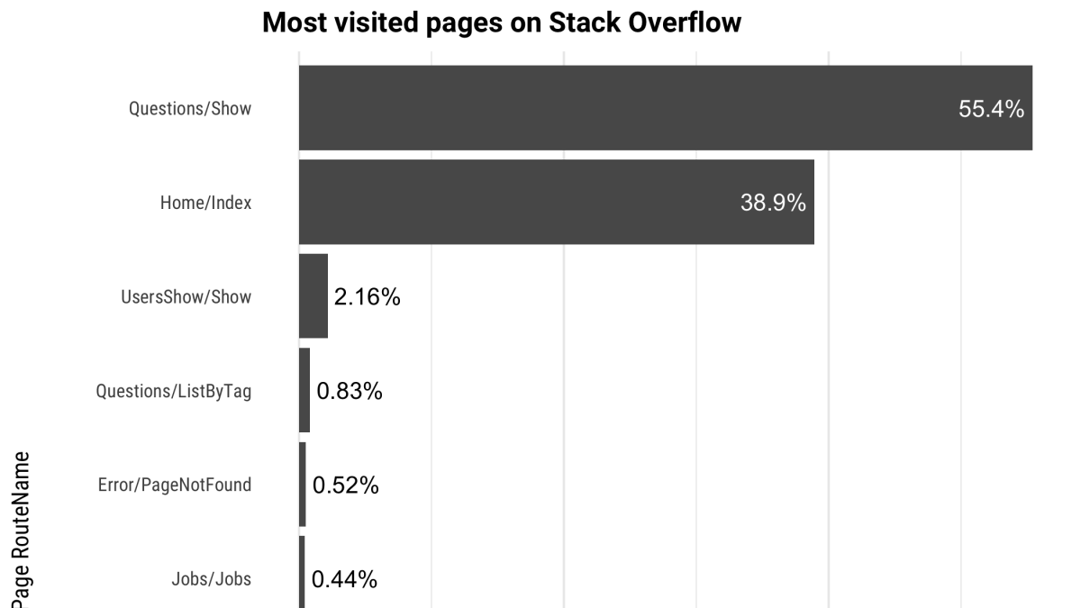 Does Anyone Actually Visit Stack Overflows Home Page Stack Overflow 