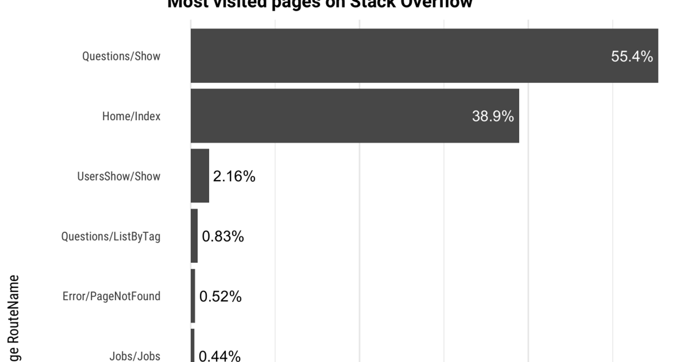 Does Anyone Actually Visit Stack Overflows Home Page Stack Overflow