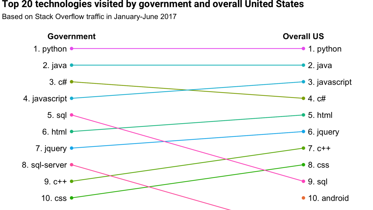 Trends in Government Software Developers - Stack Overflow