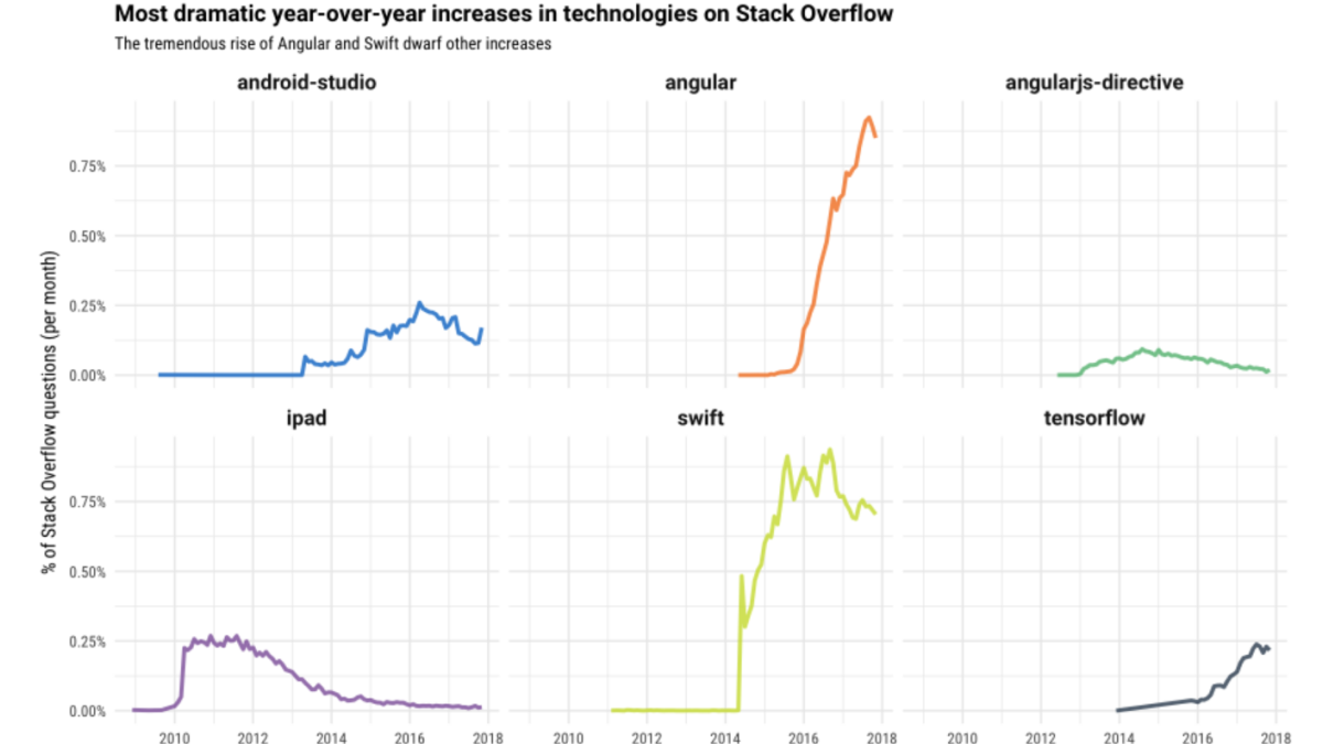 The Cliffs Of Insanity Dramatic Shifts In Technologies On Stack Overflow Stack Overflow