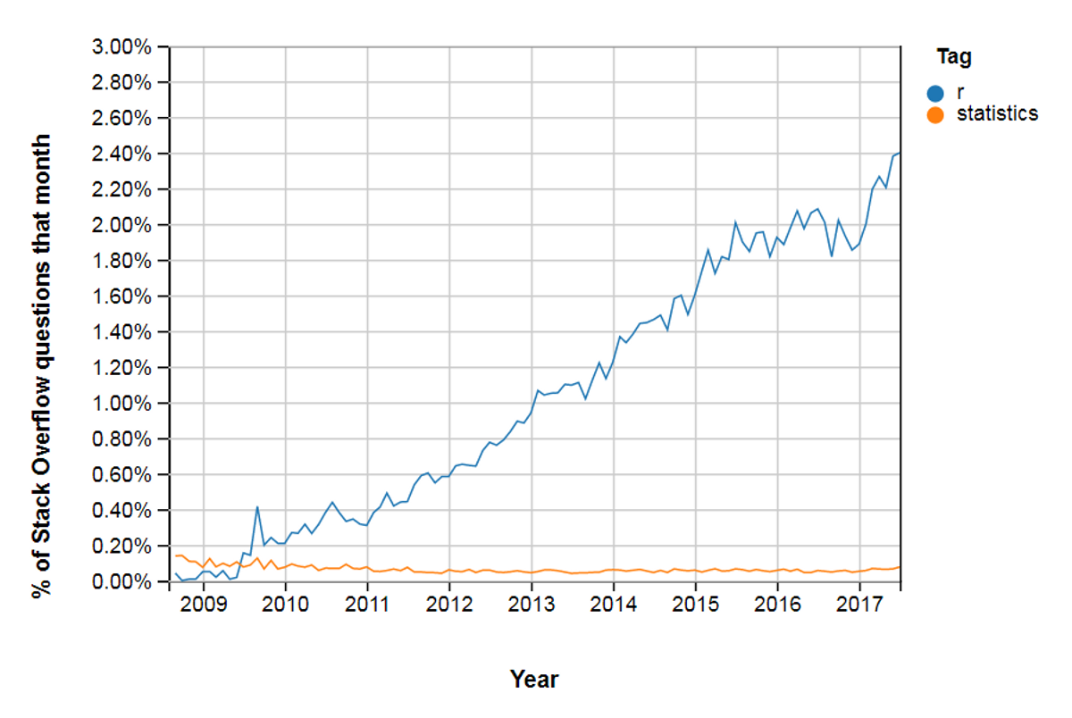 Is Your Favorite Open Source Technology in Growth or Decline? - Stack ...